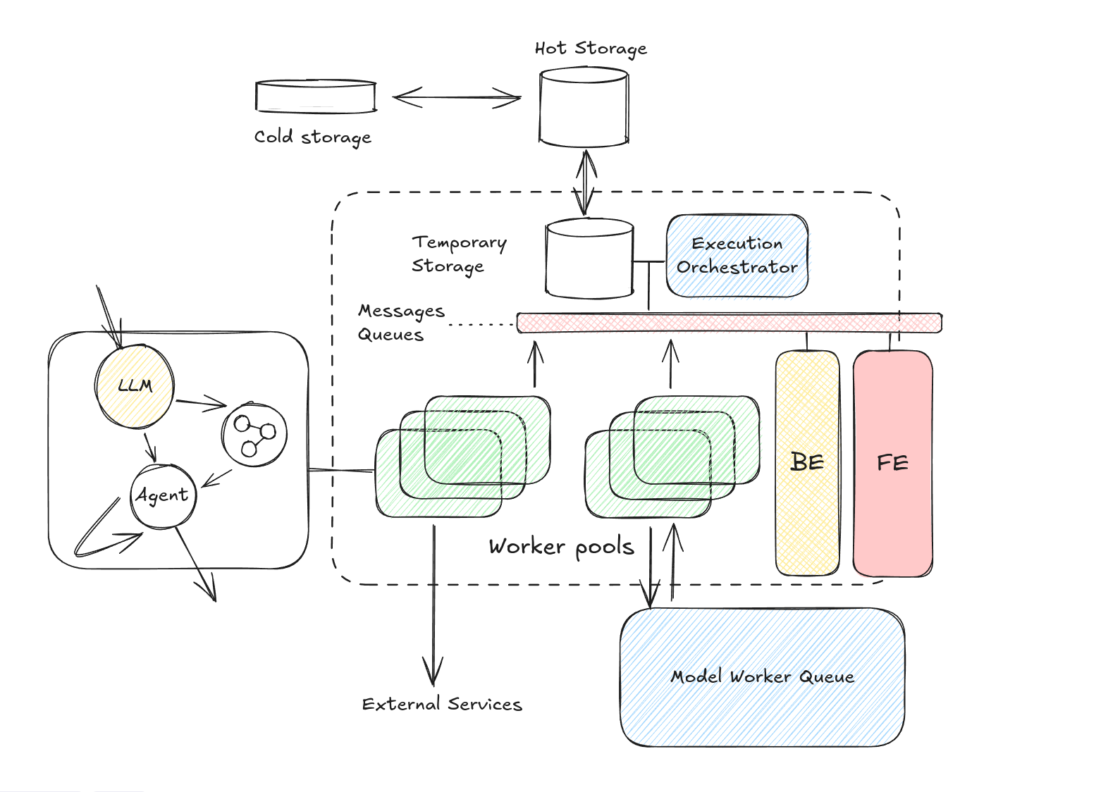 Building an AI-Native orchestration engine